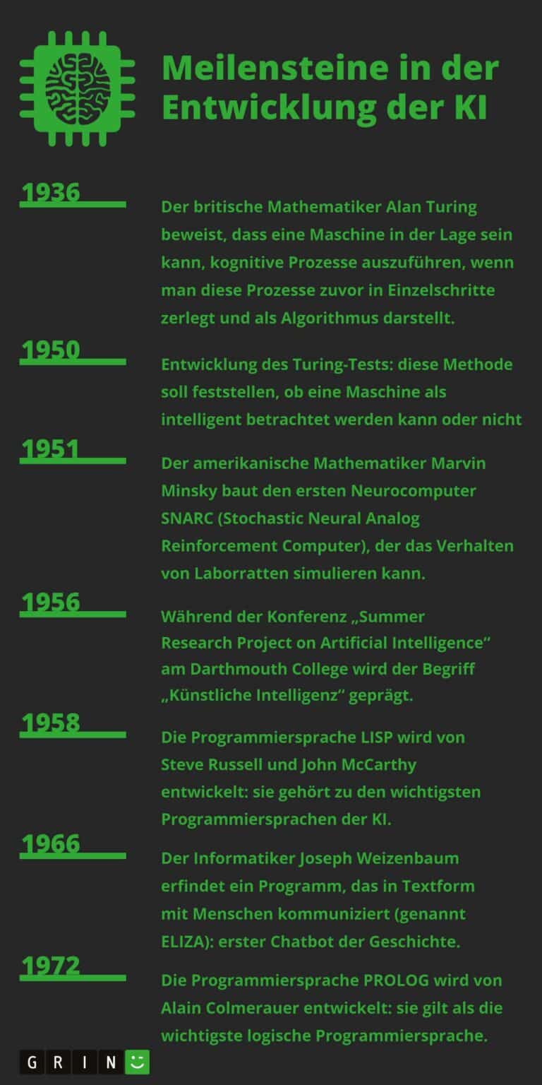 Künstliche Intelligenz: Arten und Anwendungsbereiche - GRIN