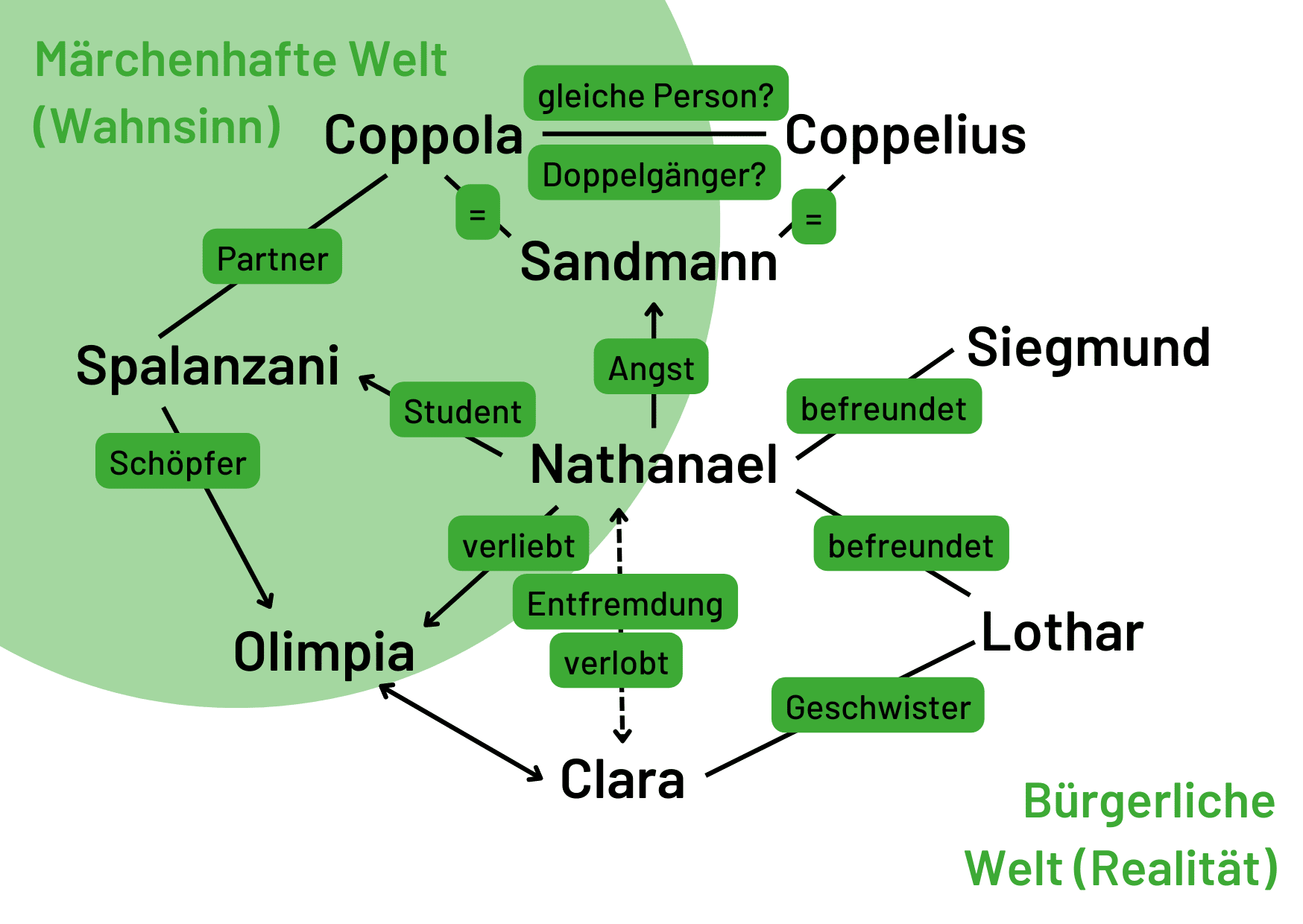 E.T.A. Hoffmanns "Der Sandmann" - Ein Überblick | GRIN