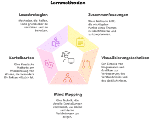 Die besten Lernmethoden für deine Klausurvorbereitung